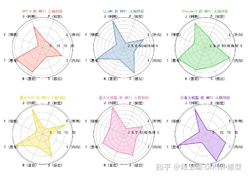全球首个大语言模型人格DIKWP测评报告发布 - 知乎