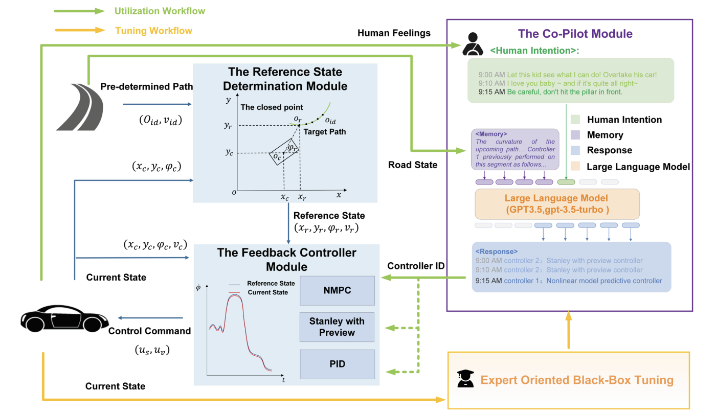 把ChatGPT塞进副驾驶！清华、中科院、MIT联合提出Co-Pilot人机交互框架：完美把控乘客意图 - 知乎