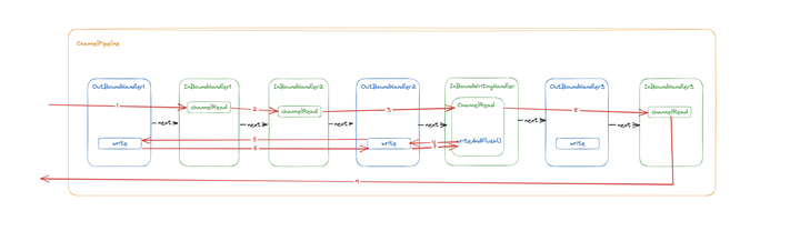 搞清Netty中Handler的执行顺序 - 知乎