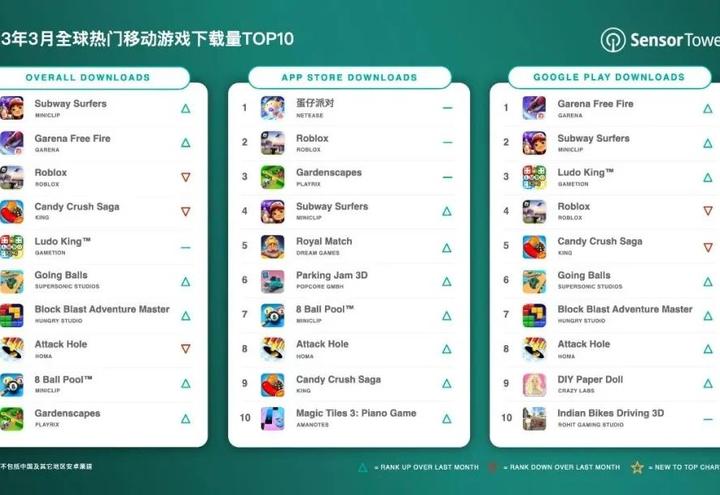 2023年3月全球热门手游下载量top10 知乎 7628
