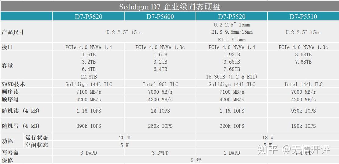 Solidigm 全新SSD首发评测 - 知乎