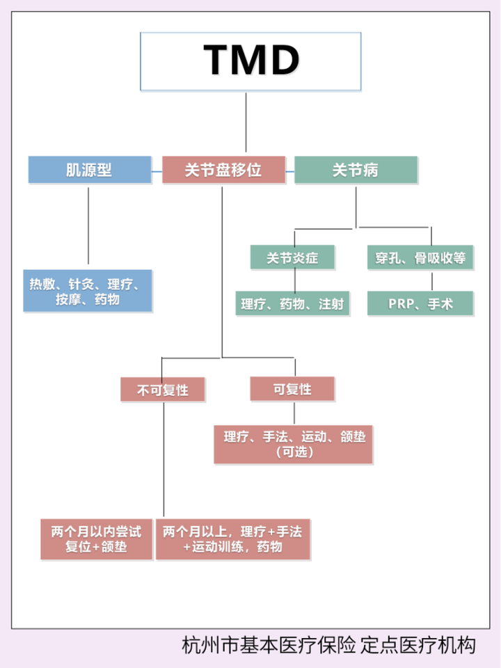 TMD这个病怎么治？ - 知乎