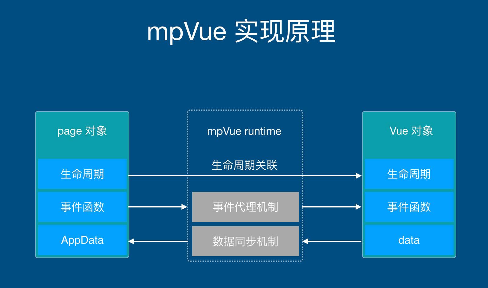 Vue.js开发微信小程序：开源框架mpvue - 知乎