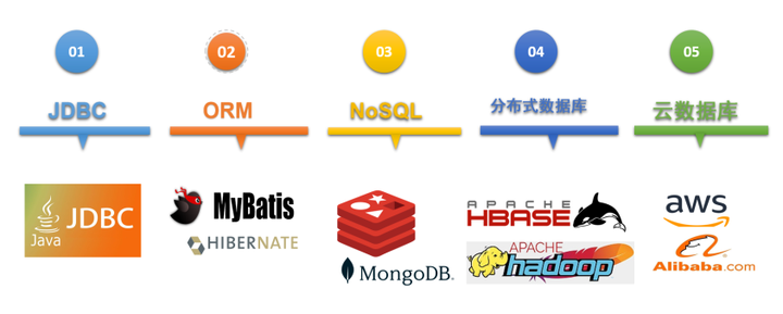 Java数据存储使用技术的革新：从jdbc到云端 数据存储技术的进化之路 知乎 6141