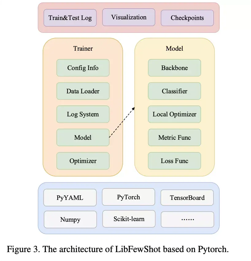 论文推荐 | LibFewShot：一个用于小样本学习的综合算法库 - 知乎