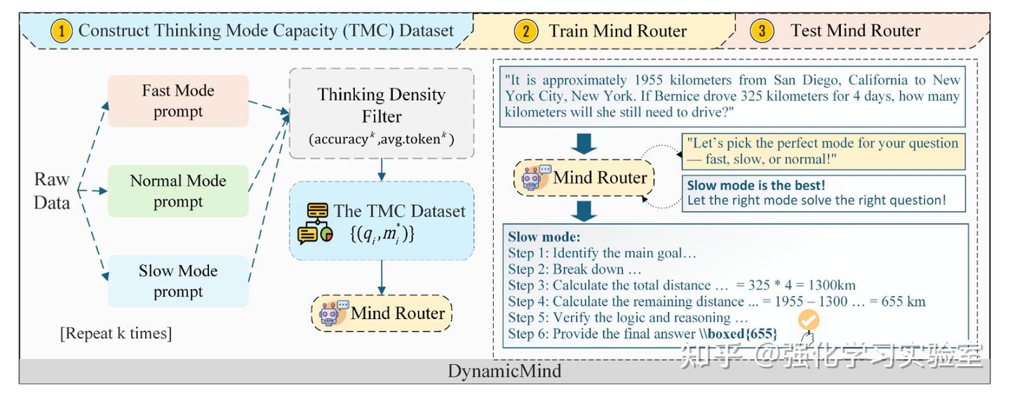 LLM自适应快慢思考方法 - 知乎