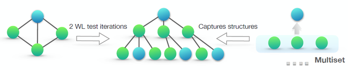 消息传递网络的表达能力初探：WL 图同构算法与分布式局部算法 - 知乎