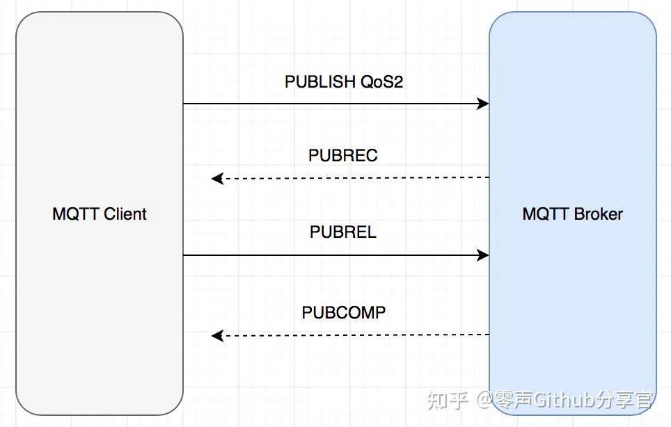 MQTT协议解析之QoS Level - 知乎