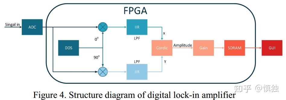 NV color center fluorescence signal measurement based on FPGA ...