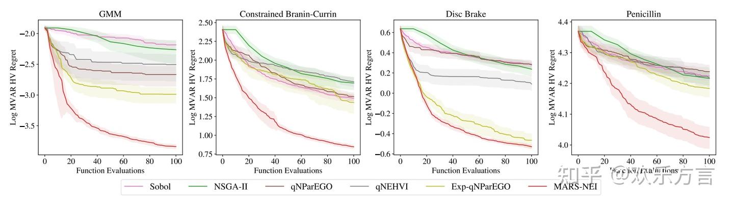 [论文精读] ICML2022 | Robust Multi-Objective Bayesian Optimization Under ...