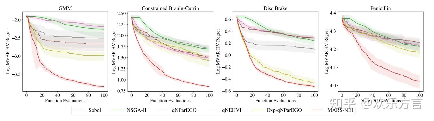 [论文精读] ICML2022 | Robust Multi-Objective Bayesian Optimization Under Input Noise - 知乎