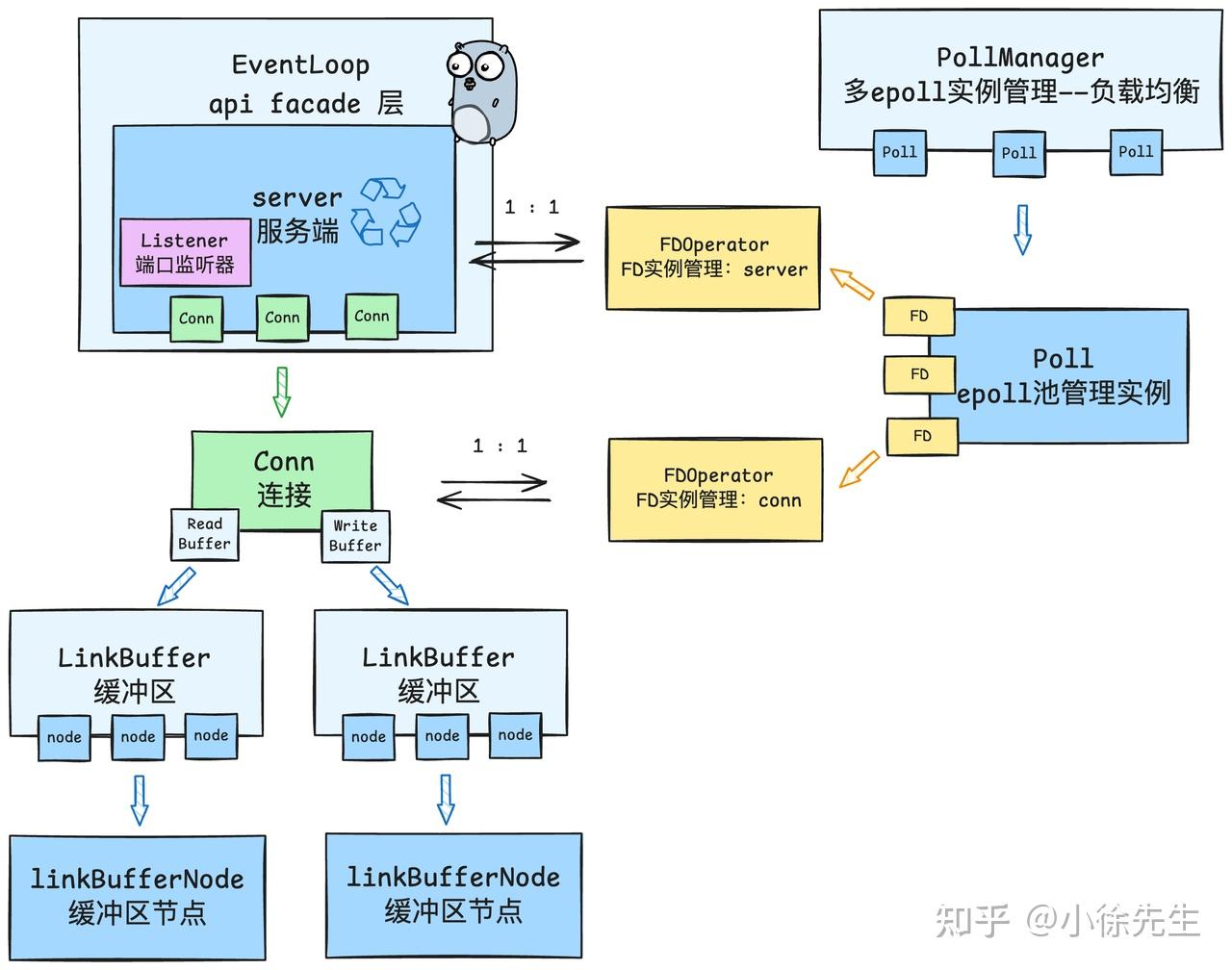 万字学习笔记：cloudwego/netpoll - 知乎
