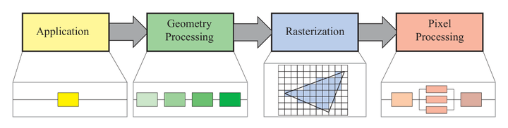 图形渲染管线概述 Summarize of Real-Time Rendering 4th The Graphics Rendering Pipeline - 知乎