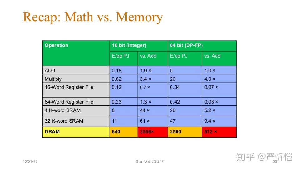 斯坦福CS217(三)GEMM计算加速 - 知乎