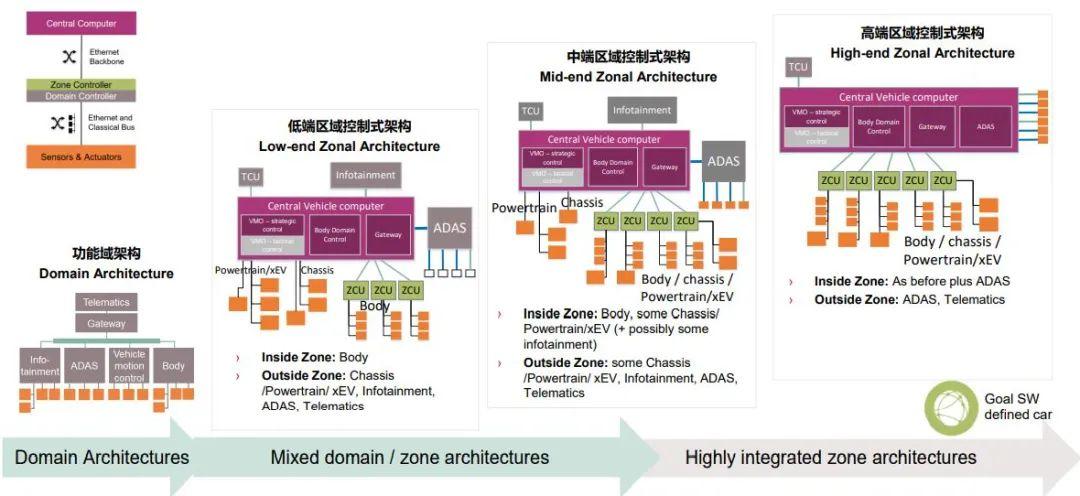 汽车电子电气架构里的VCU DCU ZCU ECU怎么区分和理解比较好？ - 知乎