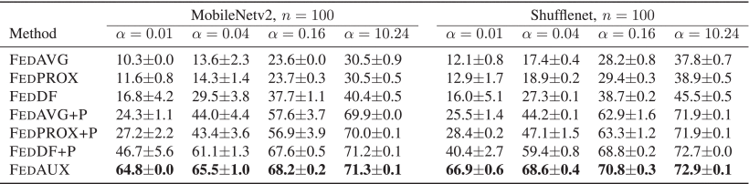 FedAUX: Leveraging Unlabeled Auxiliary Data in Federated Learning - 知乎