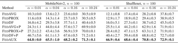 FedAUX: Leveraging Unlabeled Auxiliary Data in Federated Learning - 知乎