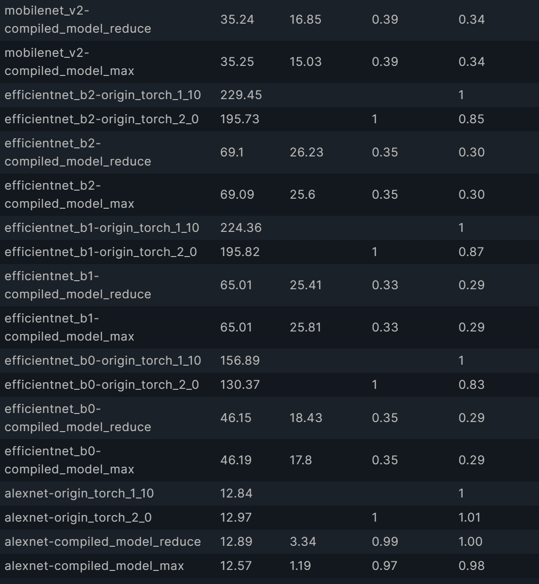 pytorch 2.0 torch.compile真的使你的训练变快了吗？ - 知乎