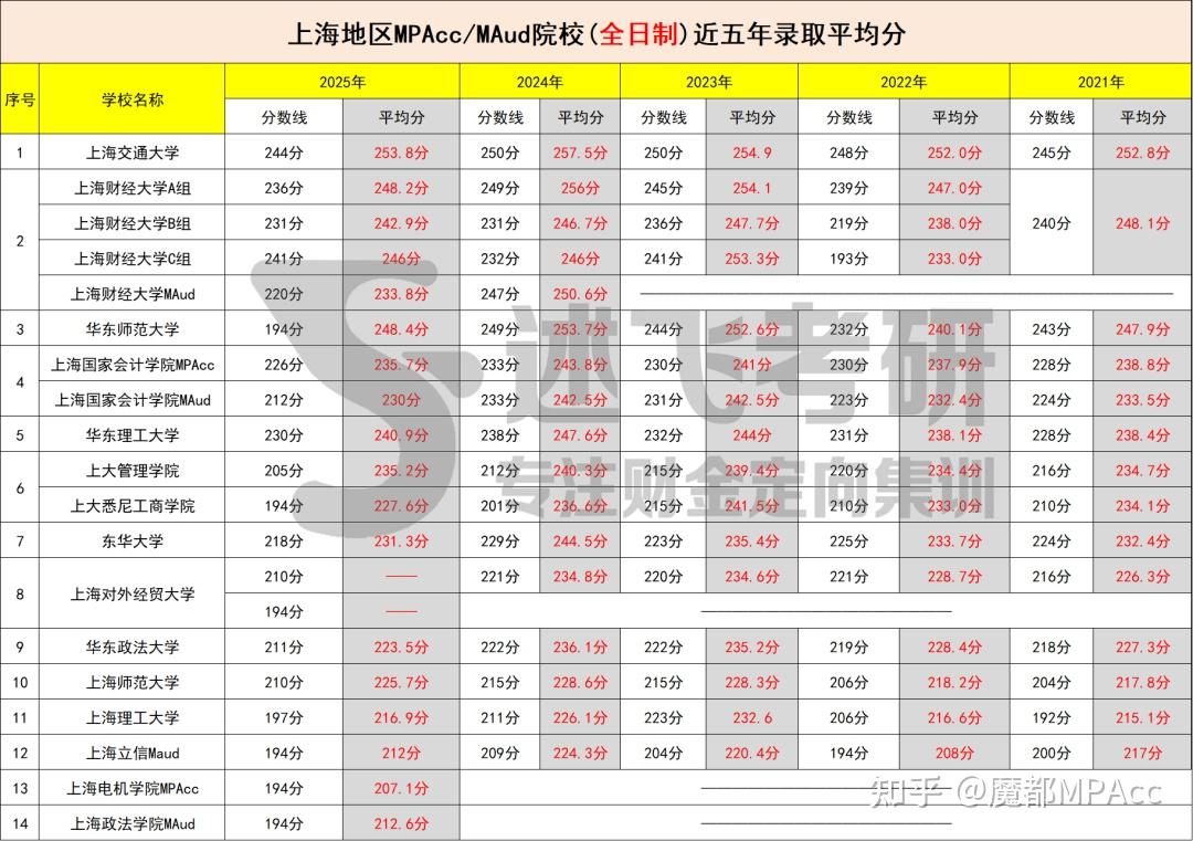 建议收藏！2025上海地区14所全日制MPAcc&MAud录取最低分汇总~ - 知乎