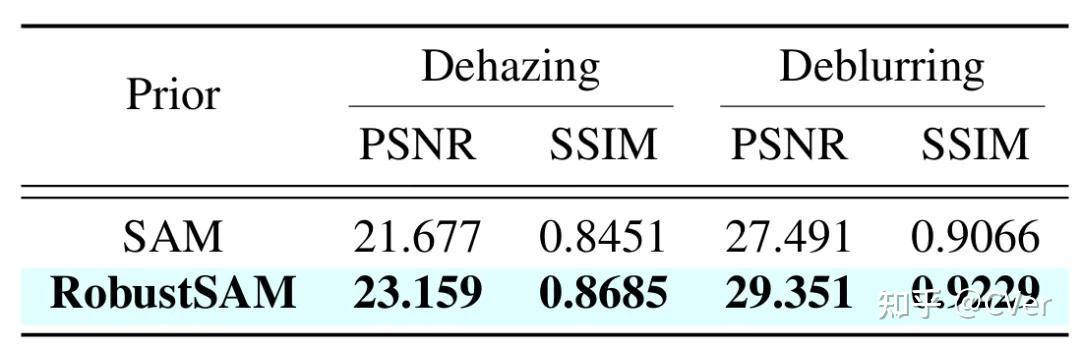 CVPR 2024 | RobustSAM：在低质量图像上鲁棒地分割一切 - 知乎