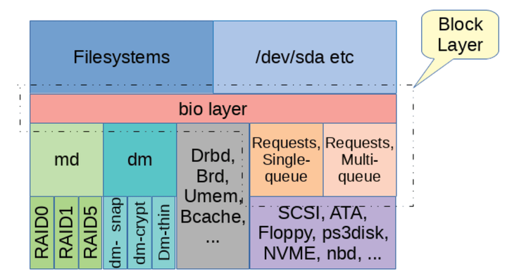 SSD优化技术探索记录(2)——Block Layer - 知乎