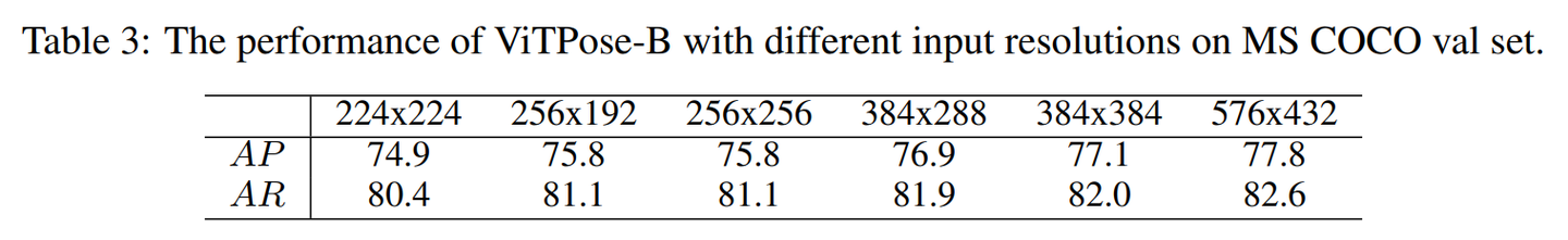 2022年人体姿态估计SOTA方案ViTPose论文解读 - 知乎