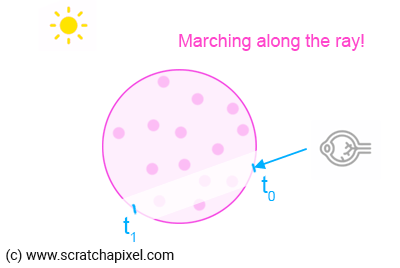 体渲染2：Ray-Marching 算法 - 知乎