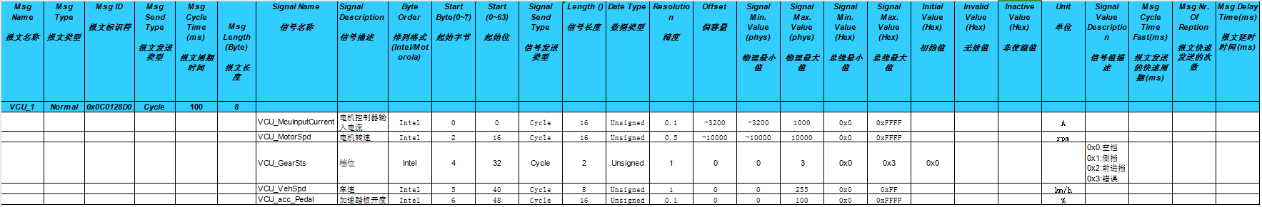 实例讲解使用CANoe制作DBC文件详细步骤 - 知乎