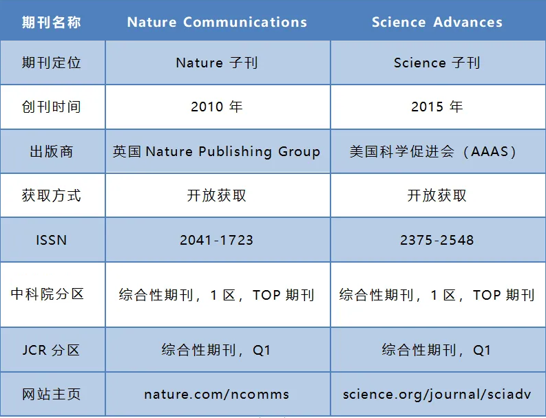 到底谁在说《Nature Communications》和《Science Advances》是水刊？ - 知乎