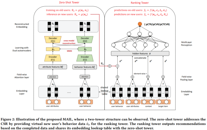 CIKM'21「网易」新用户冷启动：MAIL生成虚拟用户交互表征Zero Shot on the Cold-Start Problem: Model-Agnostic Interest ...