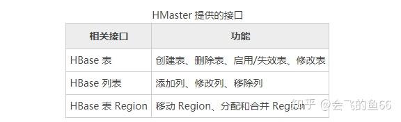 HMaster是什么？ - 知乎