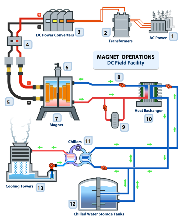 45T的超强磁场怎样实现？有何作用？ - 知乎