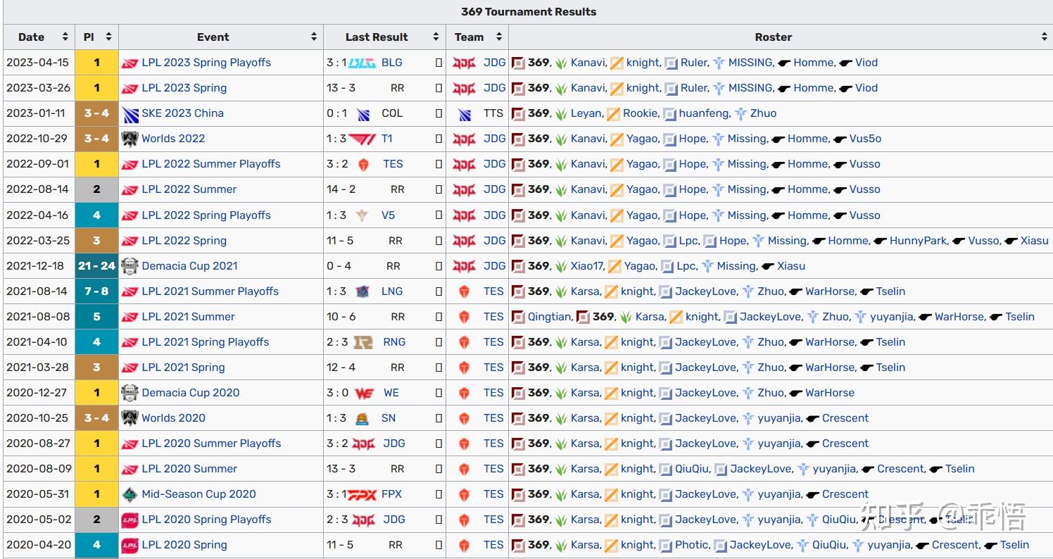 为什么 LPL 观众如此热衷对比 369 和 Bin？ - 知乎