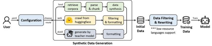 开源 | 合成数据平台DataArc-SynData Toolkit - 知乎
