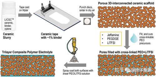 锂电池电解质为什么不可以用LiCl,Li2SO4和LiNO3等锂盐？ - 知乎