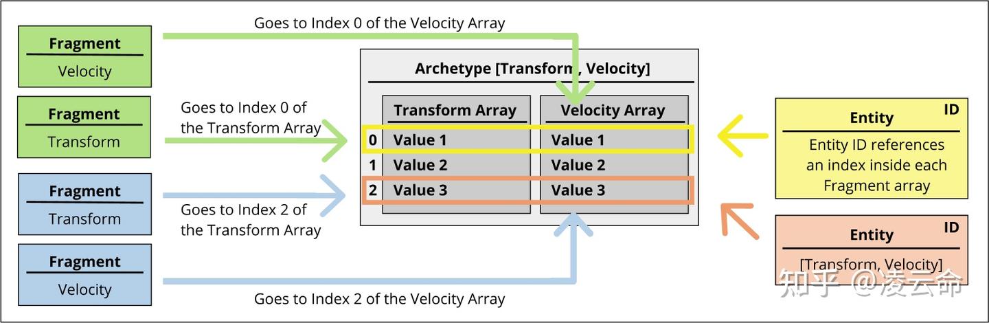 UE MassAi 之初识ECS框架 - 知乎