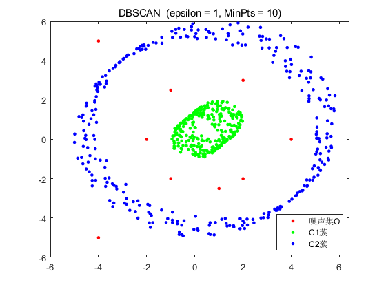 DBSCAN聚类算法原理+MATLAB演示 - 知乎