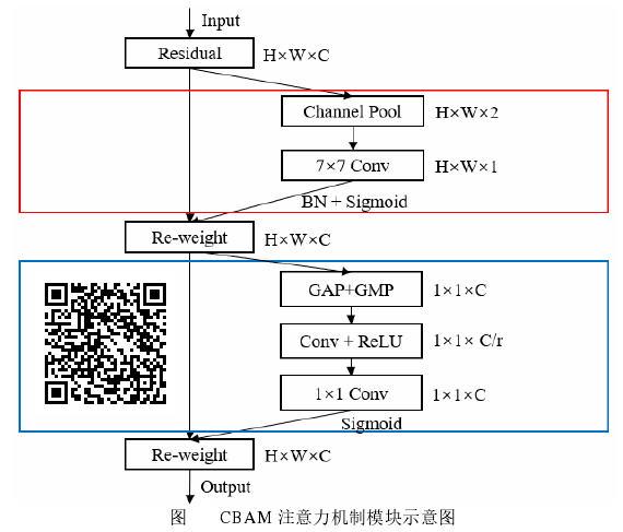 CBAM(Convolutional block attention module) 注意力机制 - 知乎