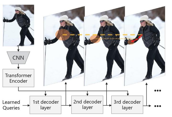 【CVPR 2021】PRTR：基于transformer的2D Human Pose Estimation - 知乎
