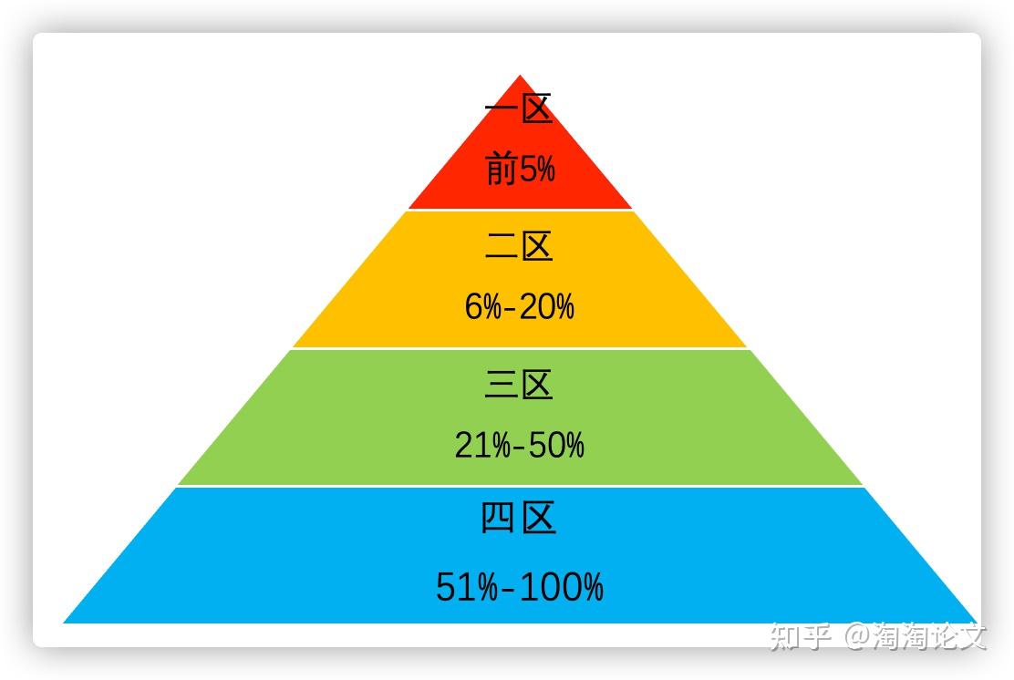 10分以上的SCI属于什么概念？ - 知乎