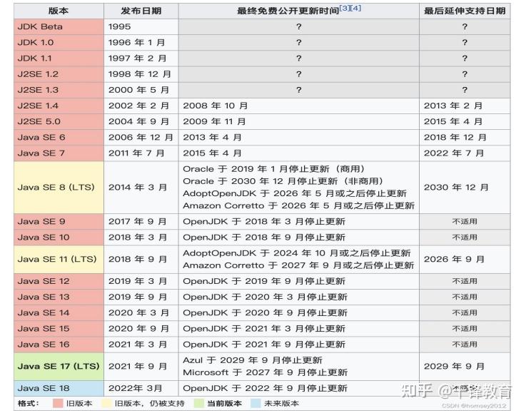 Java零基础入门教程，小白极速狂飙10天轻松拿捏2023最新版Java—Java概述与环境搭建（附2023最新版Java学习路线） - 知乎