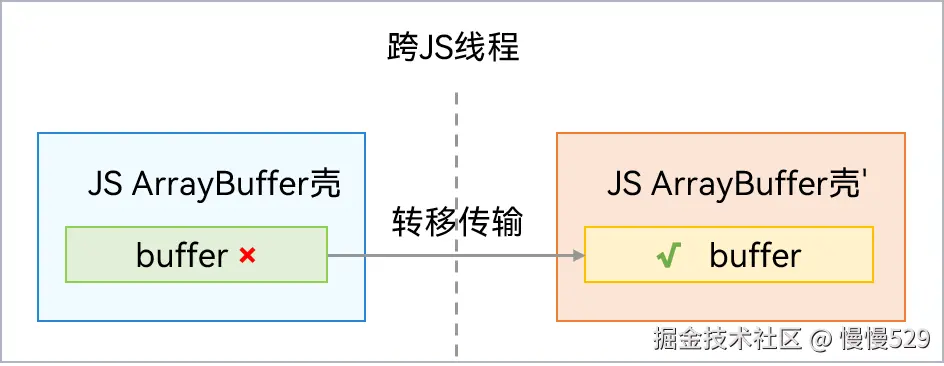 鸿蒙OpenHarmony【ArrayBuffer对象】 ArkTS并发线程间通信 - 知乎