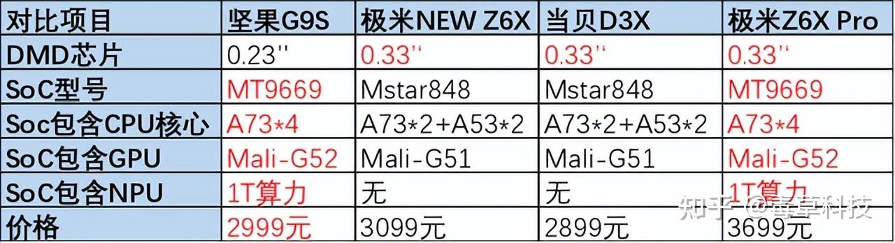 眼花缭乱的3000元投影仪，极米Z6X、坚果G9S和当贝D3X，选谁？ - 知乎