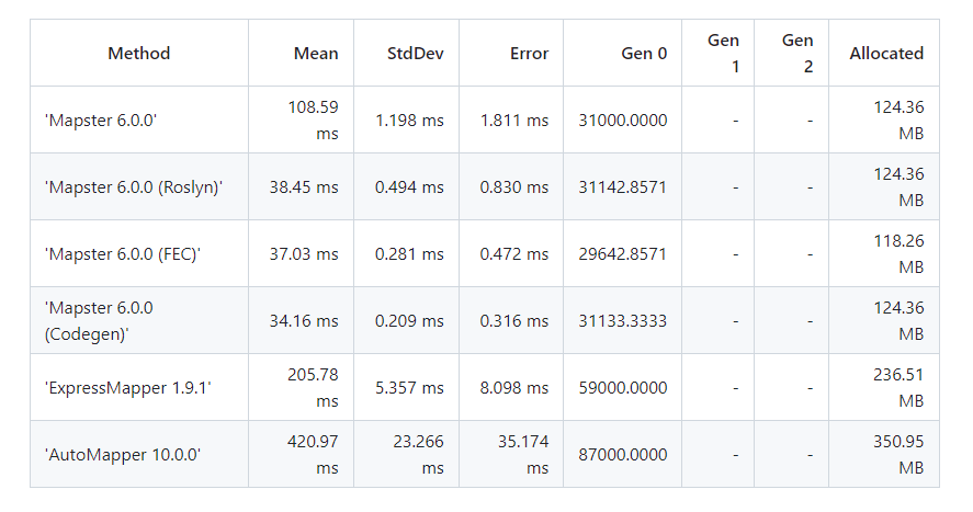 Mapster, 一个比 AutoMapper 更快的对象映射库 - 知乎