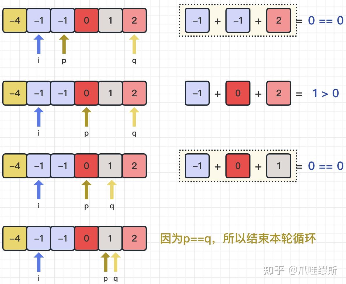 图解leetcode——15 三数之和 知乎 