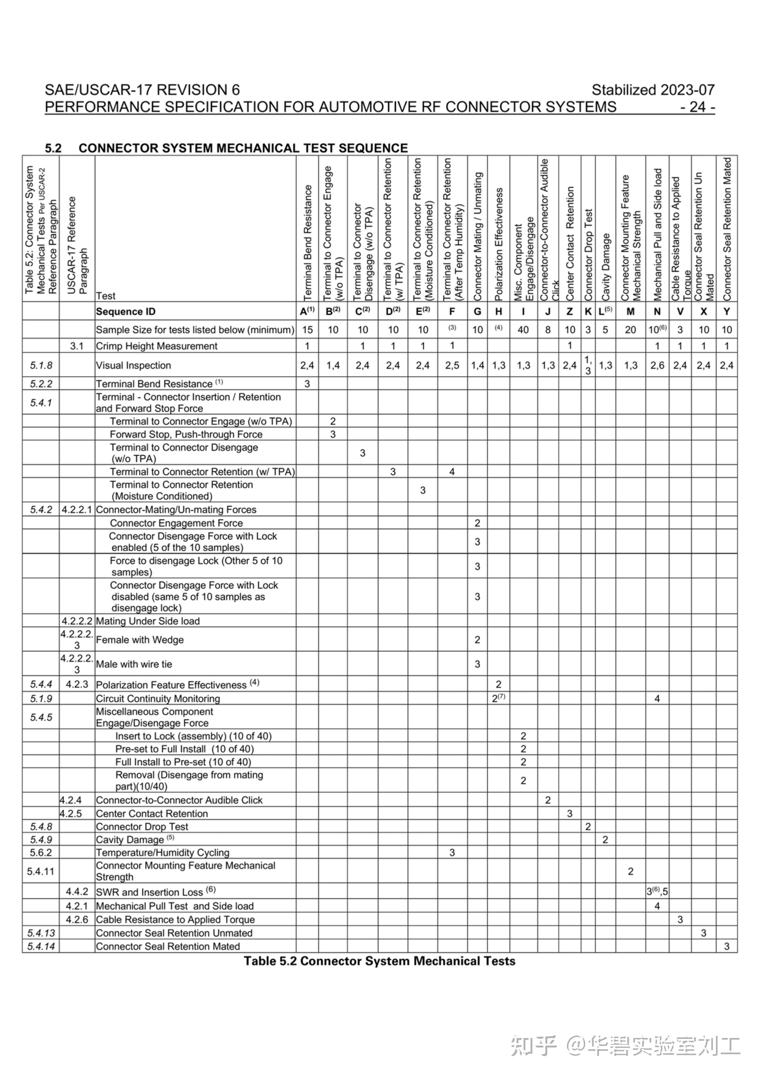 USCAR-17 REVISION 6 汽车射频连接器系统性能规范标准全文 - 知乎