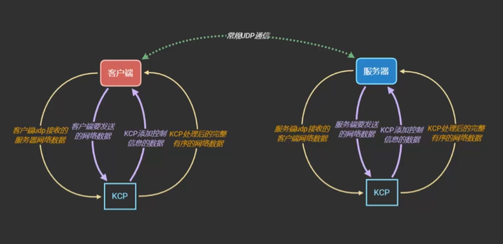 KCP技术原理 - 知乎