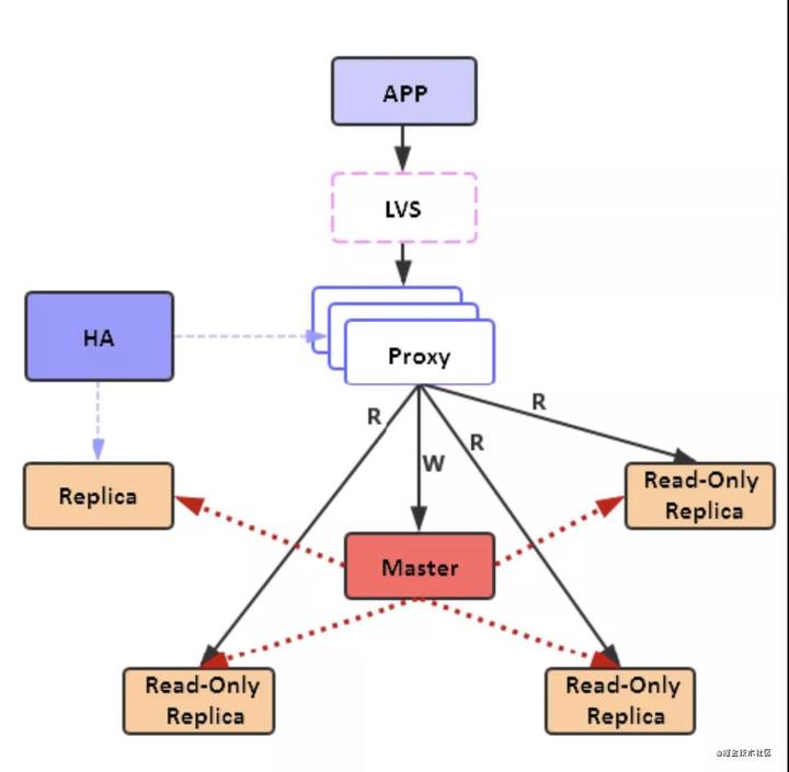 Redis读写分离技术架构解析 - 知乎