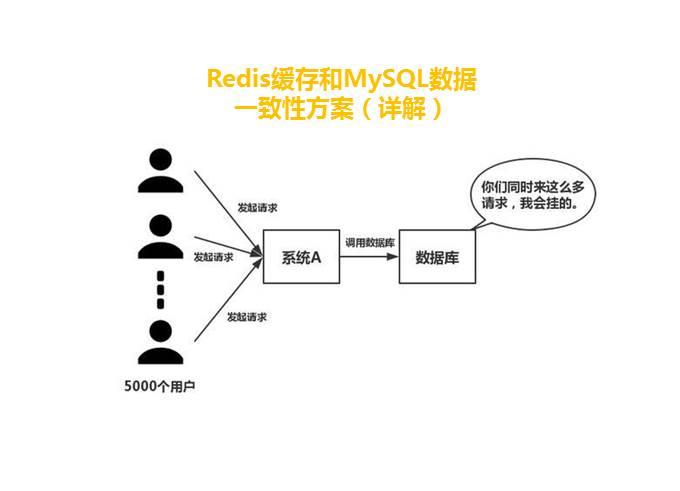 Redis缓存和mysql数据一致性方案详解 知乎