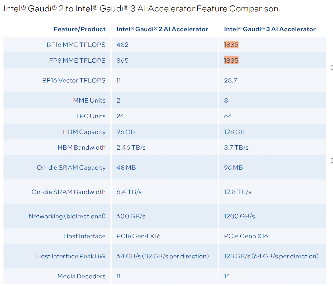 Intel Gaudi3架构解读 - 知乎